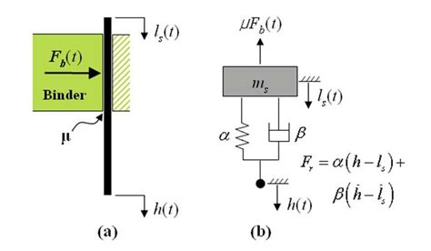 41 Model For A Simple Stamping Process A Schematic B Lumped