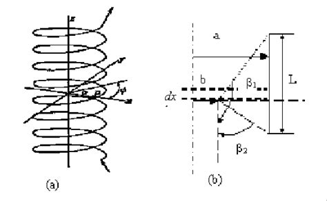 Notations For Inductance Calculation For Helical Solenoid Download Scientific Diagram