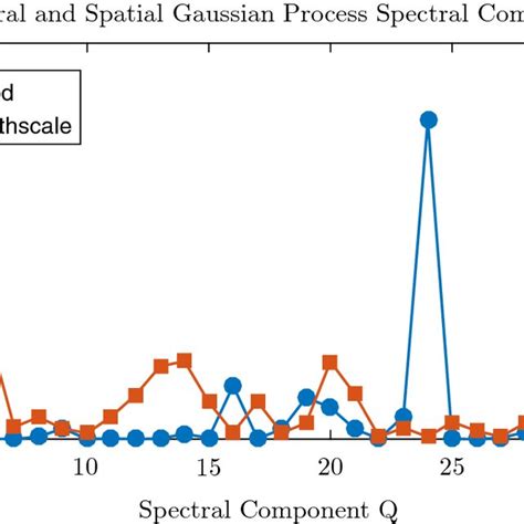 Spectral Component Parameters Of The Spatial Temporal Gaussian Process Download Scientific