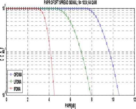 Figure 1 From Orthogonal Versus Novel Orthogonal Pulse Shaped Waveforms