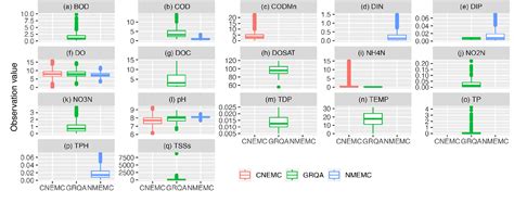 Figure 5 From An Extensive Spatiotemporal Water Quality Dataset