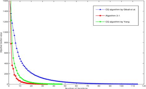 Figure 3 From A Relaxed Projection Method Using A New Linesearch For The Split Feasibility