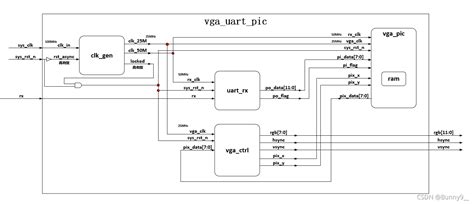 基于rs232的vga图像显示rs232 Vga Csdn博客