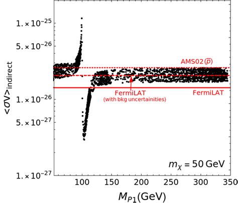 The Behaviour Of The Indirect Detection Cross Section As A Function Of