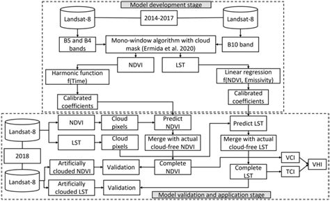 Predicting Ndvi And Lst Values At Cloud Contaminated Pixel Locations In Download Scientific