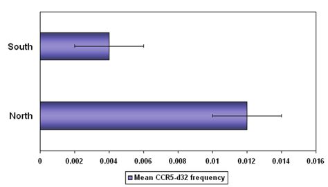 Mean Allelic Frequencies Of The Ccr5 32 Mutation In North And South