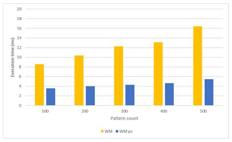 Accelerating Pattern Matching Using A Novel Multi Pattern Matching Algorithm On Gpu