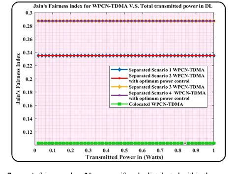 Figure 7 From Design Of A Hybrid Wireless Powered Communication Network With Power Control For
