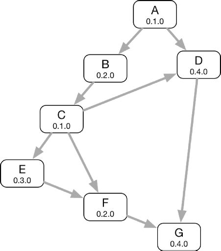 25x Compilation Growth With Dependency Decoupling And Testing