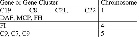 genes encoding complement components download scientific diagram