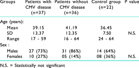 Age And Sex Distribution Of Patients Suspected To Have Cmv Infection