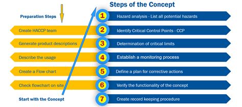 Haccp Concept Fandb Consultant Walter Sperger
