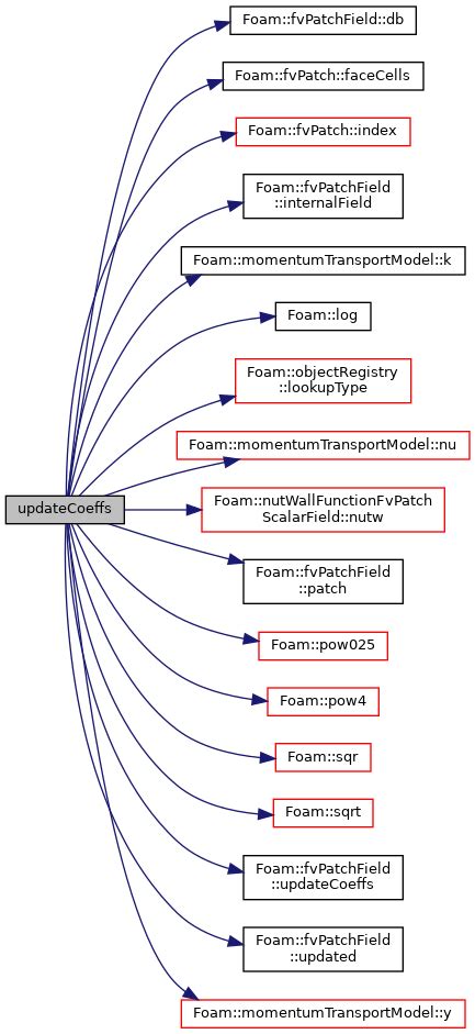 V2wallfunctionfvpatchscalarfield Class Reference Openfoam Source Code Guide