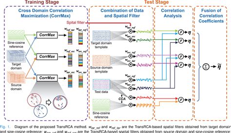 Figure 1 From Cross Domain Correlation Maximization For Enhancing The Target Recognition Of