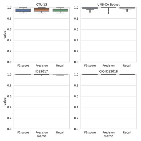 Distribution Of F1 Score Precision And Recall For All Detectors And Download Scientific