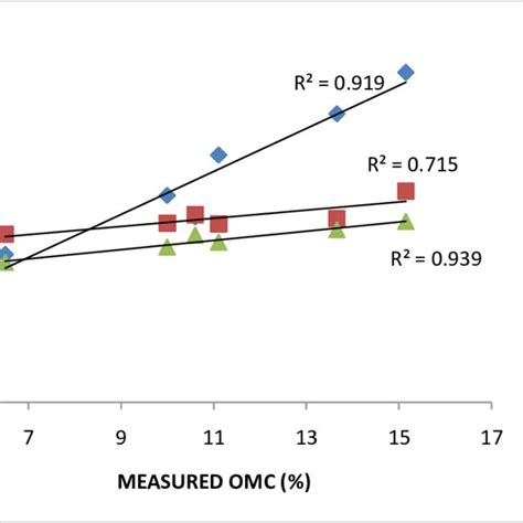 Plots Of Measured MDD Versus Estimated MDD For The Three Models Download Scientific Diagram