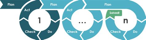 Lean Development With Plan Do Check Act Iterative Process