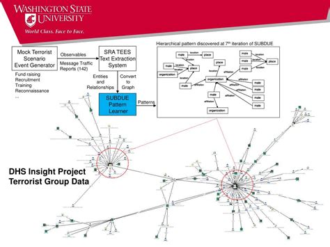 Ppt Graph Based Pattern Learning Powerpoint Presentation Free
