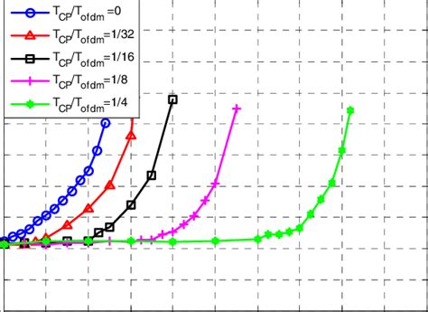 Dispersion Tolerance Of Optical Ofdm Transmission Over Ssmf With Ofdm Download Scientific