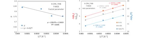 The Temperature Dependence Of Fractal Parameter P And Rate Parameters Download Scientific