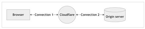 understanding cloudflare ssl tls modes tao s blog