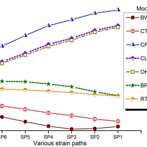 Comparison Of Predictive Accuracy Of Effective Fracture Strain For Download Scientific Diagram