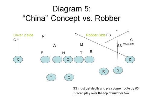 Split Coverage Vs Spread Formations