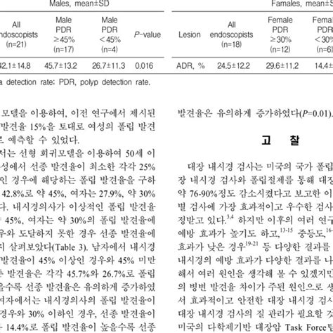 Adr In Males And Females According To Whether Endoscopist Reached