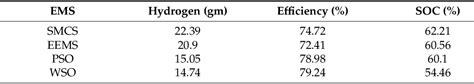 Table 4 From Advanced Energy Management Strategy Of Photovoltaicpemfclithium Ion Batteries
