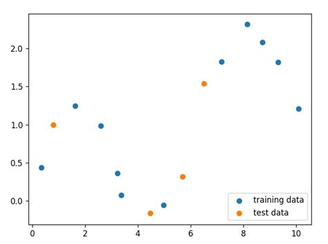Sonny不讀不行 Applied Machine Learning In Python 8 Lab Linear Regression