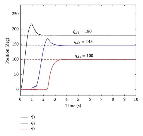 Simulation Output Responses A And Input Torques B Of The Perturbed Download Scientific