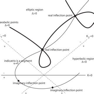 Generic Inflection Points Download Scientific Diagram