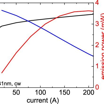 Optical Output Power Current Voltage Characteristics And External Download Scientific Diagram