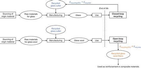 Concept Of Closed Loop And Open Loop Recycling With The Example Of Download Scientific Diagram