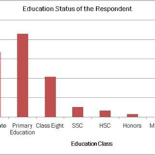 Sex Status Of The Respondent Download Scientific Diagram