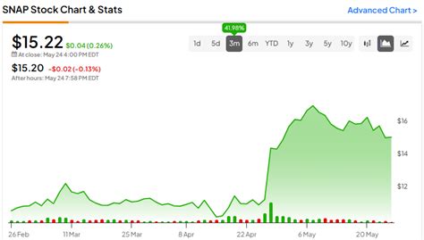 Snap Nysesnap Post Earnings Rebound Offers A Selling Opportunity