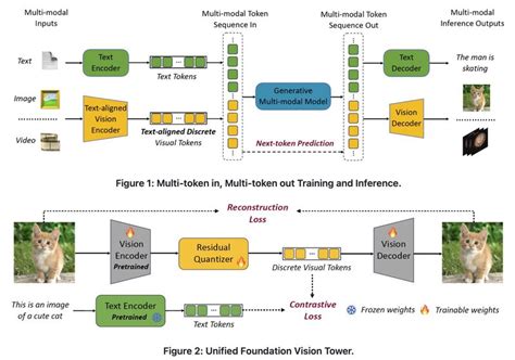 Vila U Is A Unified Autoregressive Next Token Prediction Framework For Both Image Video