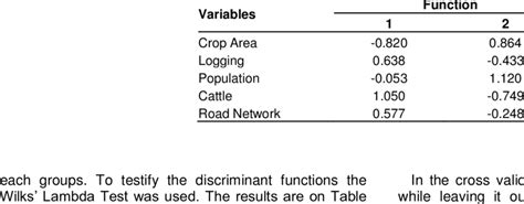 Standardized Discriminant Functions Coefficients Download Table
