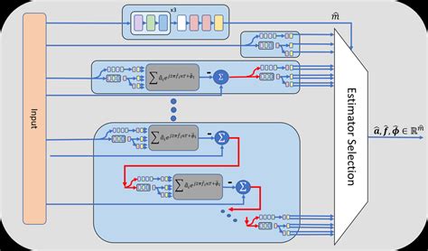 a block diagram of signalnet the architecture includes m sinusoid