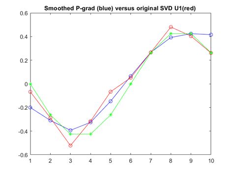 Reconstruction Of Noisy Matrix Based On Rsvd Top Left Noise Less Download Scientific Diagram