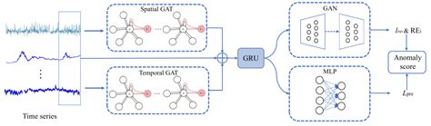 基于gnn的时间序列异常检测创新点汇总（含2024最新）异常检测gnn建模方法 Csdn Csdn博客