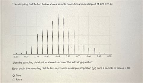 Solved The Sampling Distribution Below Shows Sample