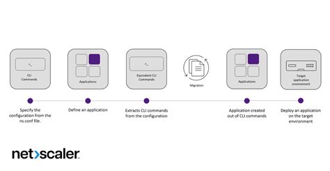 Chris Chau On Linkedin Migrate The Netscaler Configuration To The