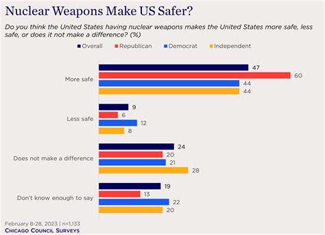Majority In Us Want To Learn More About Nuclear Policy Chicago