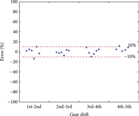 percentage error of synchronizing impulse shift up download scientific diagram