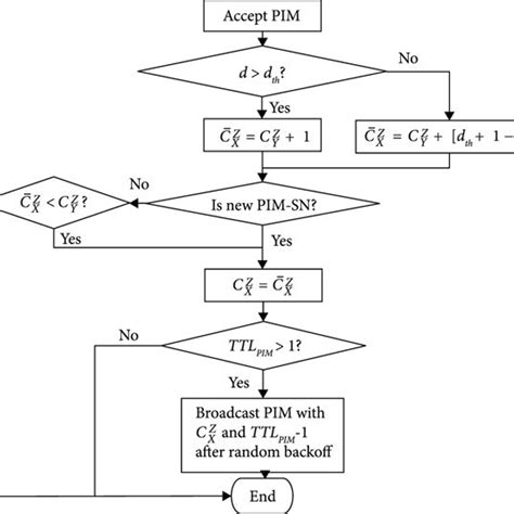 Procedure For Accepting The PIM Download Scientific Diagram