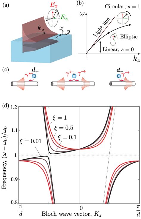 A Evanescent Field At A Waveguide Interface B Schematics Of The
