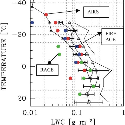 Frequency Of Occurrence Of Lwc Over 5 • C Intervals Versus T For Each