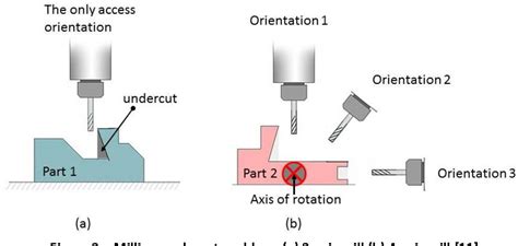 Figure 3 From Axes Of Rotation For 4 Axis Cnc Milling Machine By
