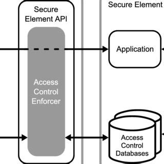 PDF Open Mobile API Accessing The UICC On Android Devices